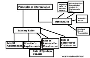 Interpretation of Statutes: General introduction - StrictlyLegal